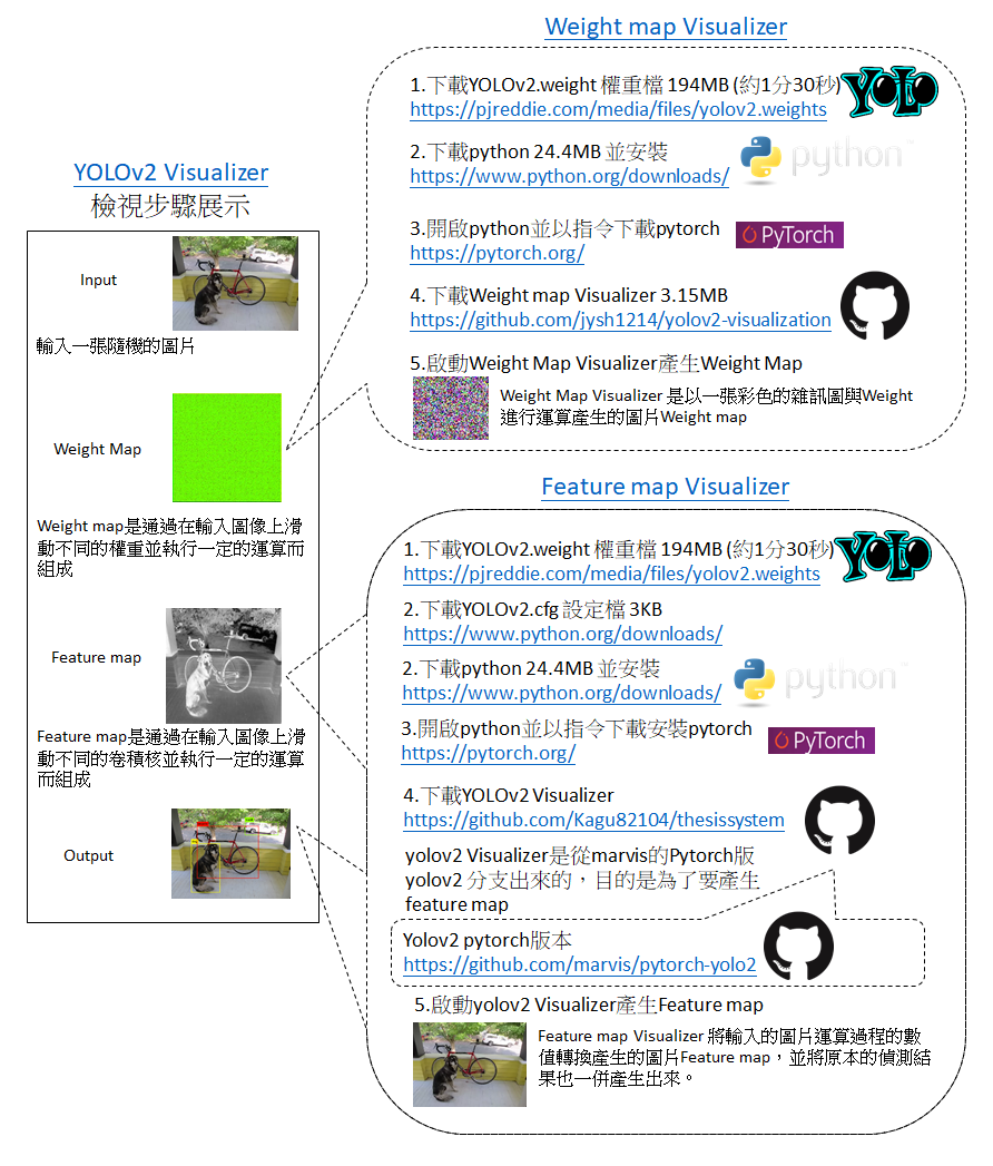 YOLO v2演算法可視化系統